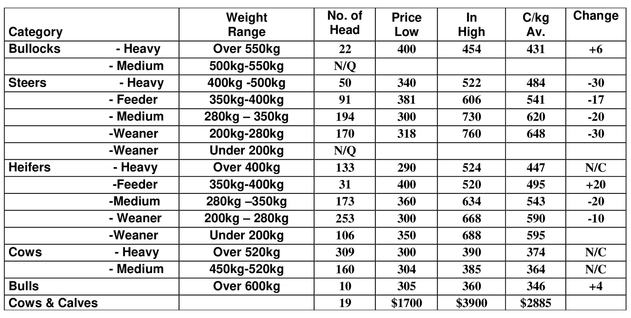 Emerald Store & Prime Report Thursday 17th March 2022 | RBV Rural Pty Ltd